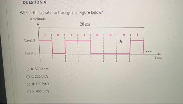 Solved QUESTION 4 What is the bit rate for the signal in | Chegg.com