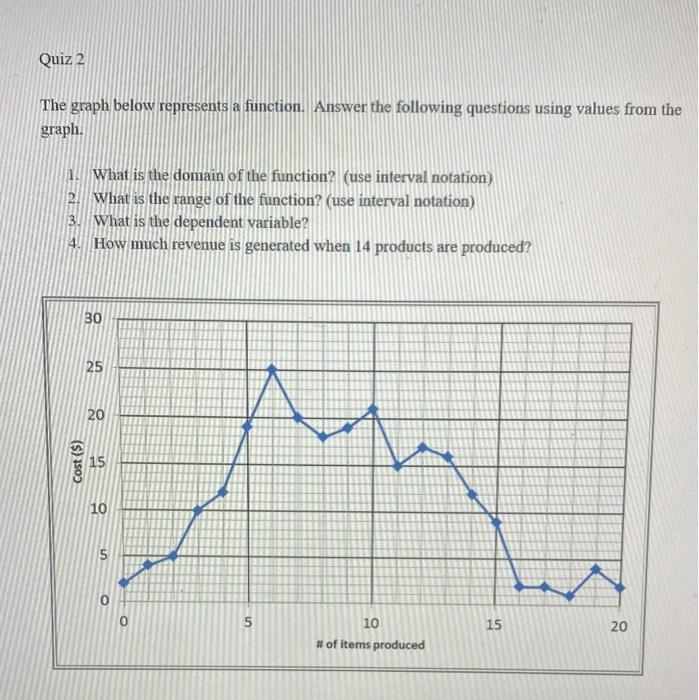 Solved The graph below represents a function. Answer the | Chegg.com