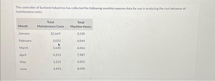 Solved The controller of Sunland Industries has collected | Chegg.com