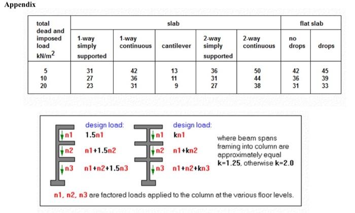 Solved Given: - Unfactored total load =15kN/m2 - Ultimate | Chegg.com