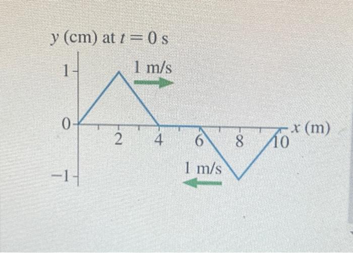 Solved (Figure 1) is a snapshot graph at t=0 s of two waves | Chegg.com
