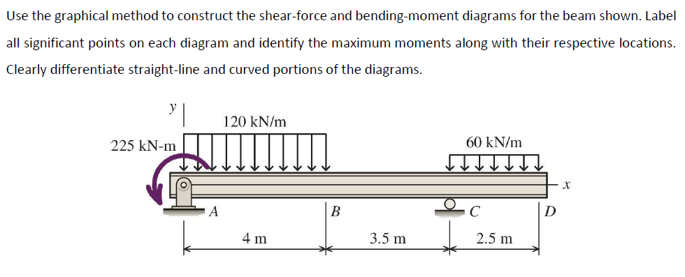 Solved Use the graphical method to construct the shear-force | Chegg.com
