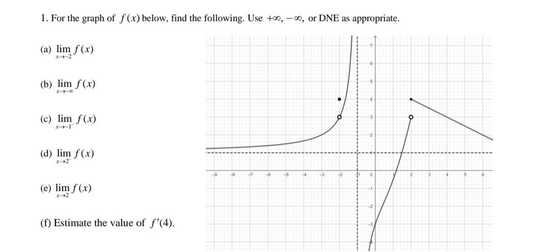 Solved 1. For the graph of f(x) below, find the following. | Chegg.com