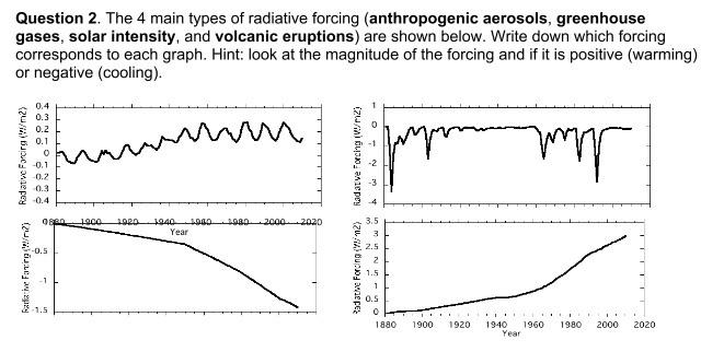 Solved Question 2. The 4 main types of radiative forcing | Chegg.com