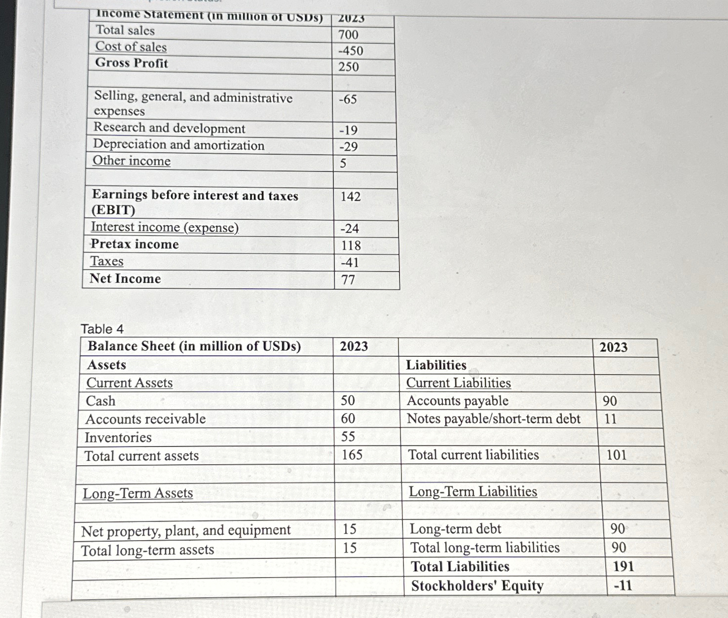 Solved Tables 3 ﻿and 4 ﻿show the income statement and | Chegg.com