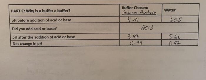 Solved PART C: Why is a buffer a buffer? Water pH before | Chegg.com