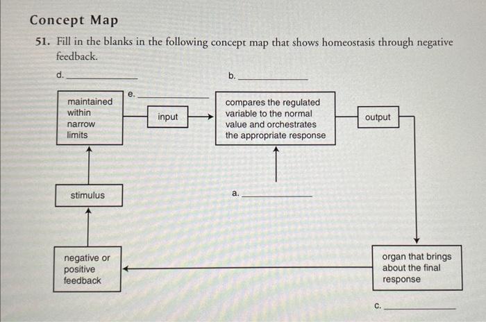Solved 51. Fill in the blanks in the following concept map | Chegg.com