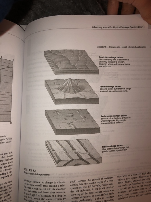 Solved Be able to recognize the 4 Drainage Basin patterns | Chegg.com