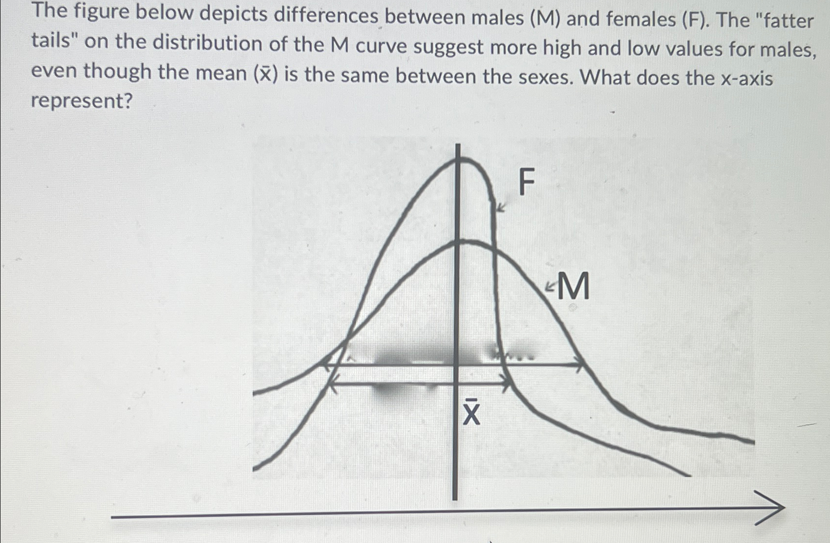 Solved The figure below depicts differences between males | Chegg.com