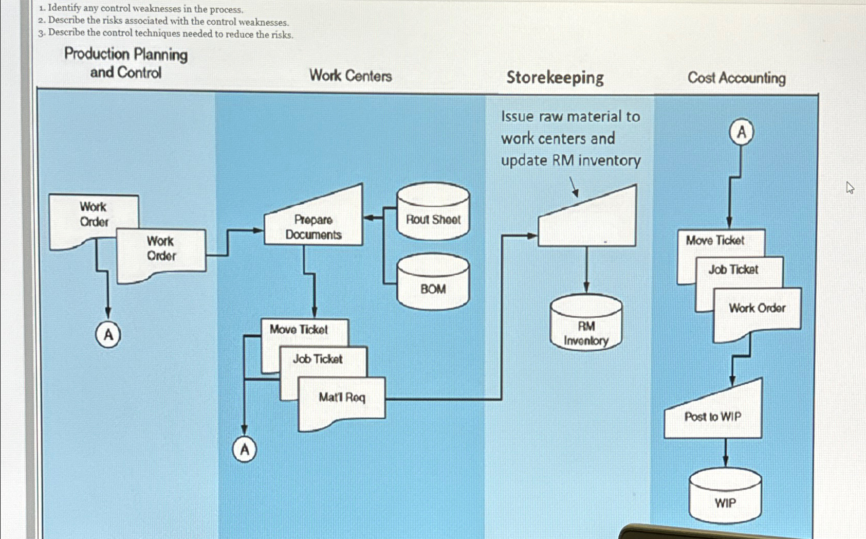 Solved Identify any control weaknesses in the | Chegg.com