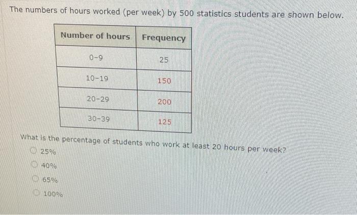 Solved The numbers of hours worked (per week) by 500 | Chegg.com