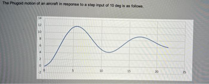 The Phugoid motion of an aircraft in resiponse to a | Chegg.com