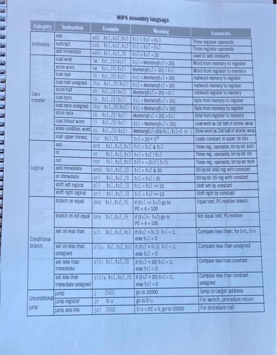 5. (25%) After executing the following MIPS assembly | Chegg.com