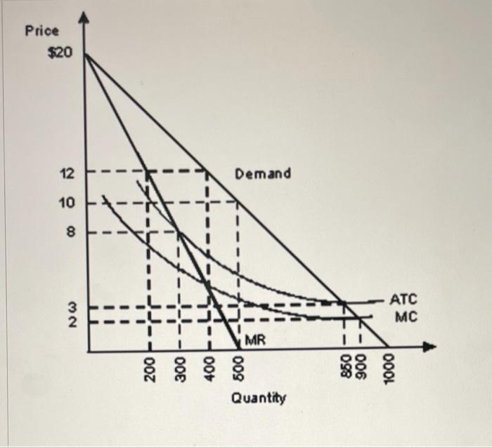 Solved Price $20 12 - Demand 10 8 1 ATC MC MR Quantity If | Chegg.com