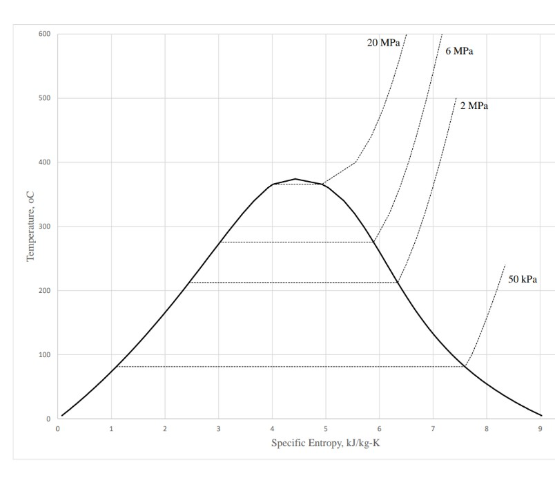 Solved Create and solve a rankine cycle problem that fits | Chegg.com