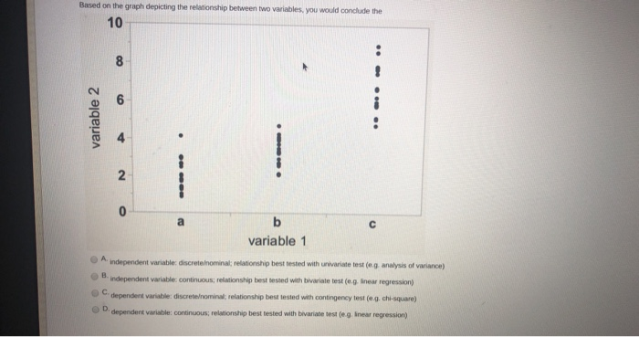 Solved Based on the graph depicting the relationship between | Chegg.com