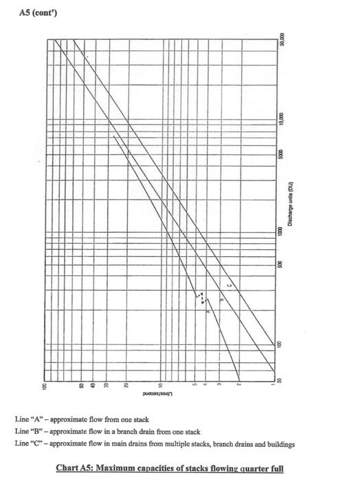 Solved A5. A fully vented one-pipe system for a 3-storey | Chegg.com