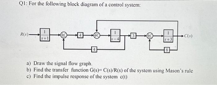 Solved Q1: For the following block diagram of a control | Chegg.com