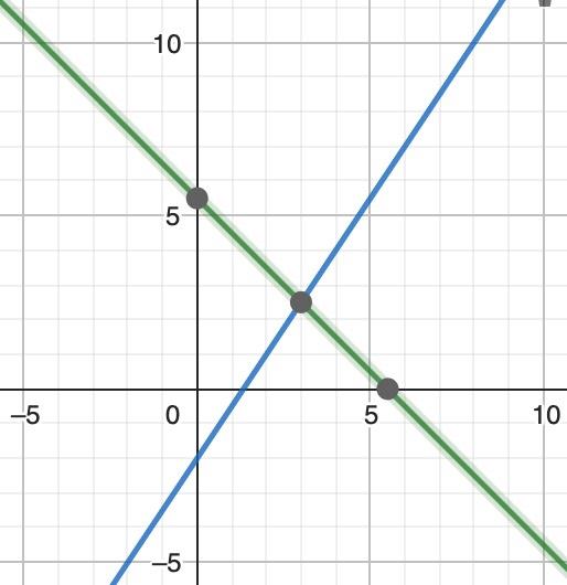 Solved Graphically find the approximate solution. | Chegg.com