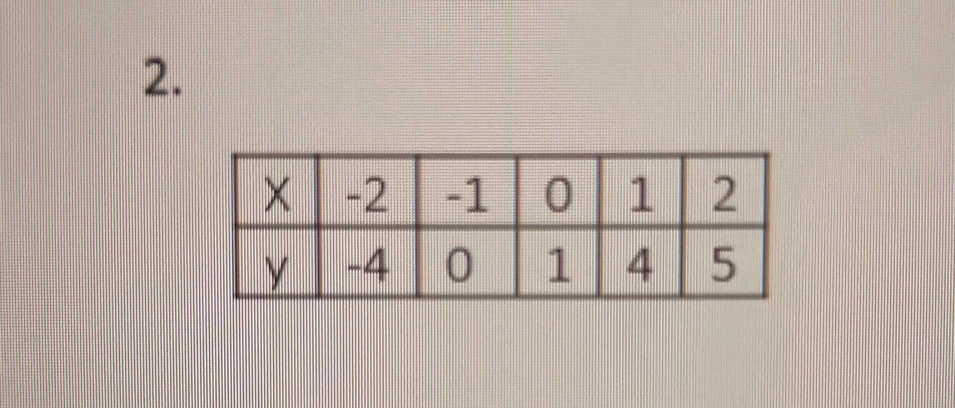 Solved 2. \begin{tabular}{|c|c|c|c|c|c|} \hlinex & −2 & −1 & | Chegg.com