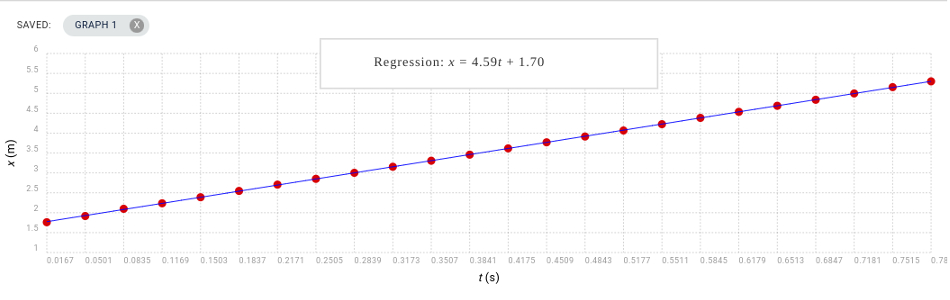 Solved Graphing (Experimental Prediction)Slope of x ﻿vs | Chegg.com