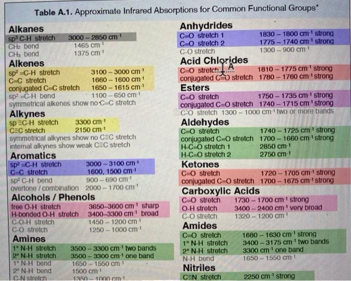 Solved 8. Complete the Table for IR Analysis. Include | Chegg.com