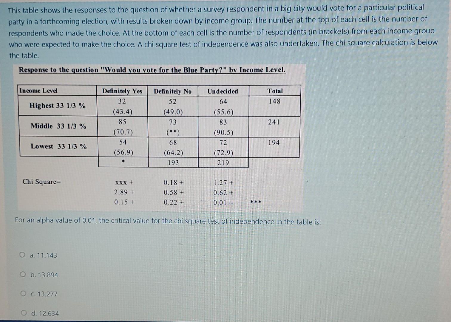 Solved This table shows the responses to the question of | Chegg.com
