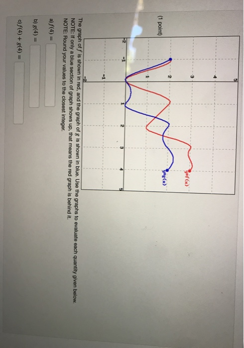 Solved yf (x) (1 point) The graph of f is shown in red, and | Chegg.com