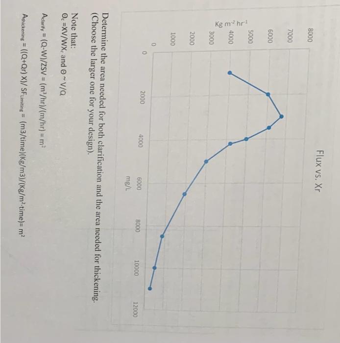 Solved You are designing a new clarifier for your recently | Chegg.com