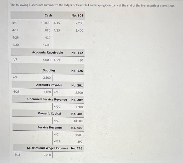 Solved The following T account summarize the ledger of | Chegg.com