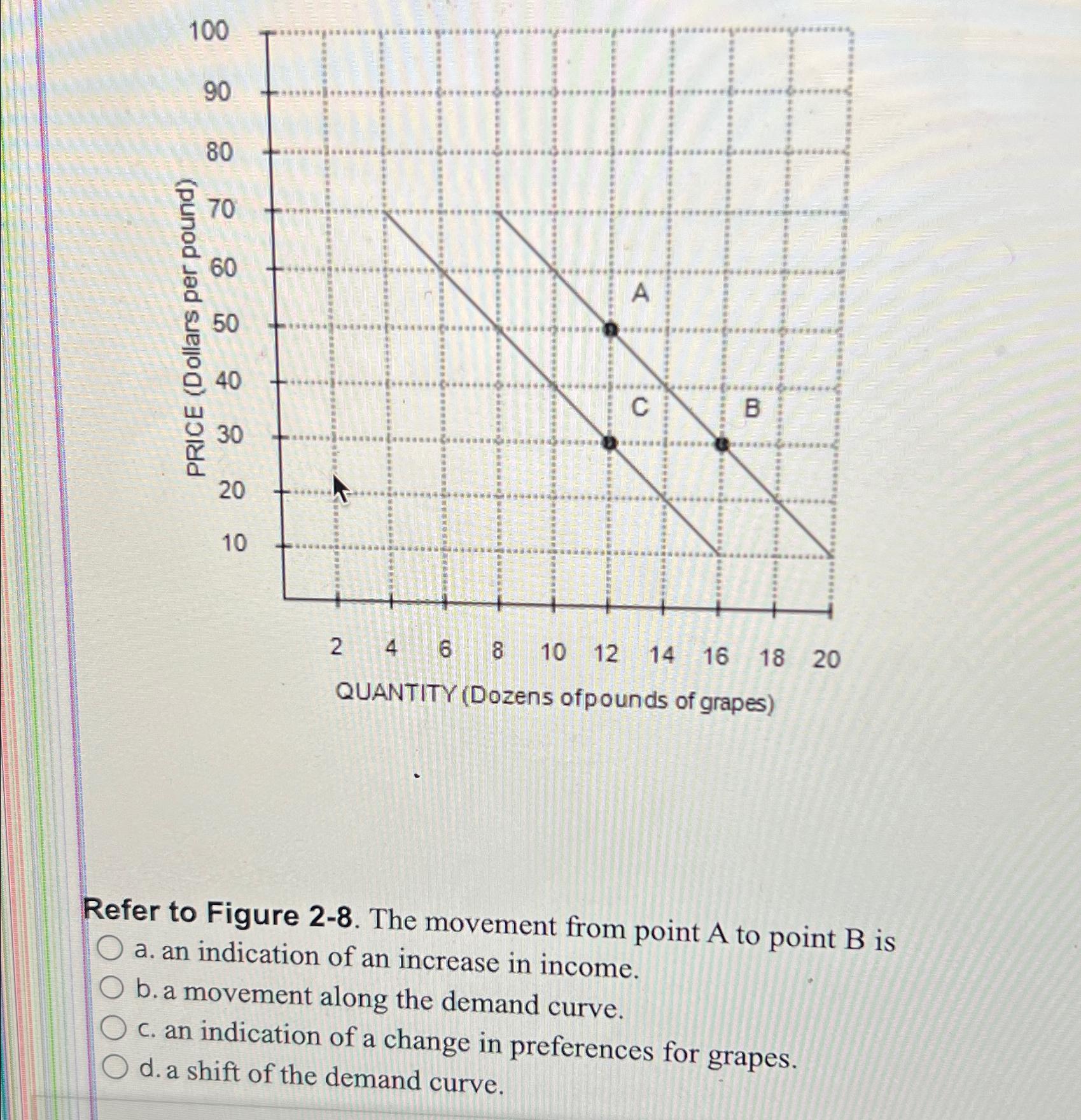 Solved Refer to Figure 2-8. ﻿The movement from point A to | Chegg.com