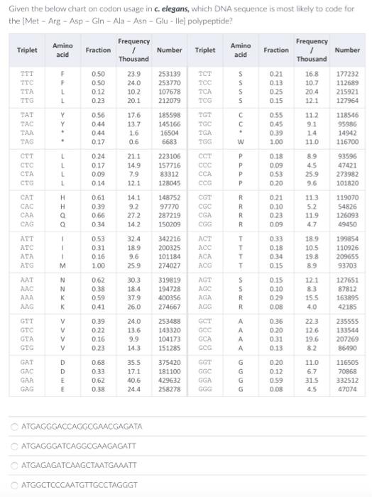 [solved] Given The Below Chart On Codon Usage In C Elegan