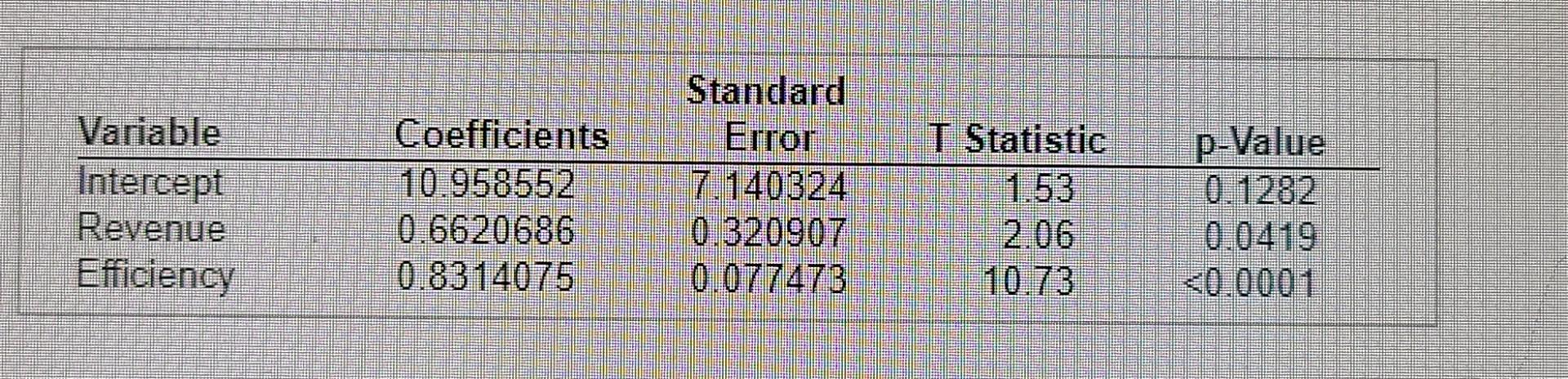 Solved T Statistic p-Value Variable Intercept Revenue | Chegg.com