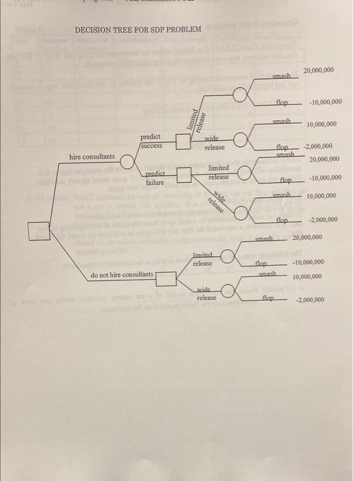 DECISION TREE FOR SDP PROBLEM 20,000,000 smash | Chegg.com