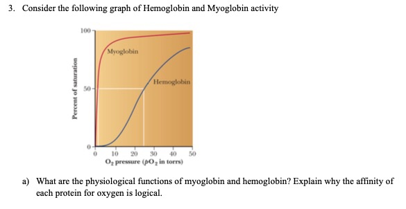 Solved 3. Consider the following graph of Hemoglobin and | Chegg.com
