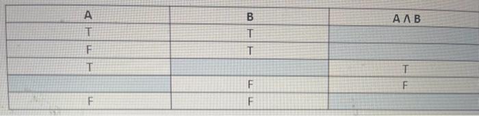 Solved \begin{tabular}{|c|c|c|} \hlineA & B & A∧B \\ \hlineT | Chegg.com