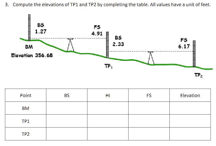 Solved Compute the elevations of TP1 ﻿and TP2 ﻿by completing | Chegg.com