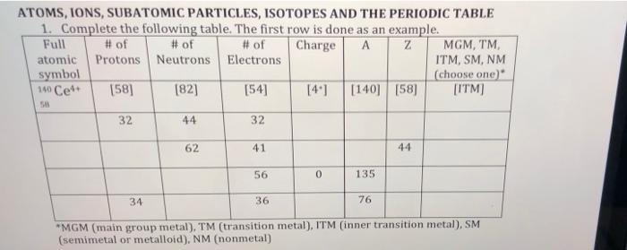 Solved ATOMS, IONS, SUBATOMIC PARTICLES, ISOTOPES AND THE | Chegg.com
