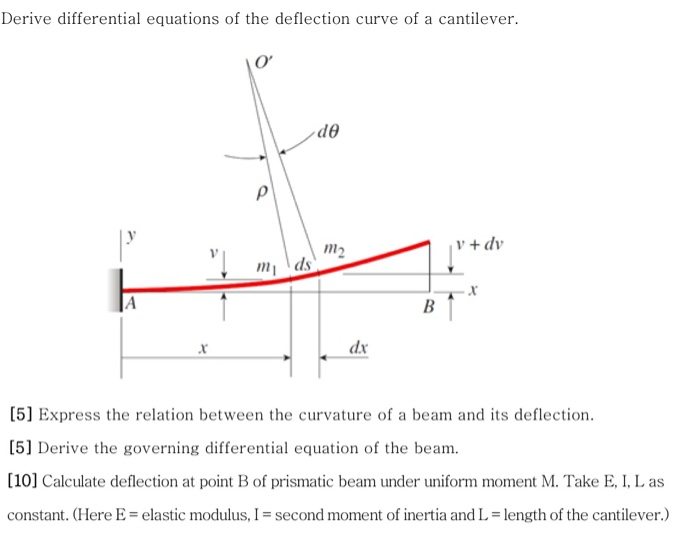 Derive The Equation Of Deflection Curve For A Cantilever Beam - The Best Picture Of Beam
