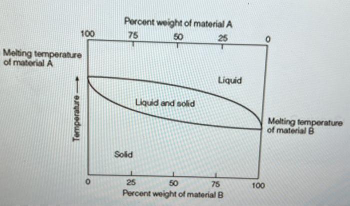 Solved Considering an alloy of the two soluble components A | Chegg.com