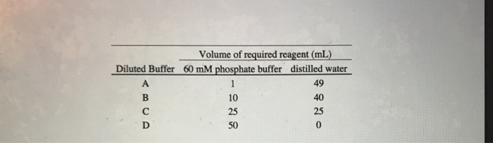 Solved Volume of required reagent (mL) Diluted Buffer 60 mM | Chegg.com