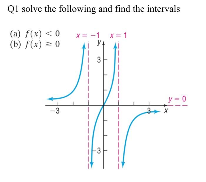 Solved Q1 solve the following and find the intervals (a) (b) | Chegg.com