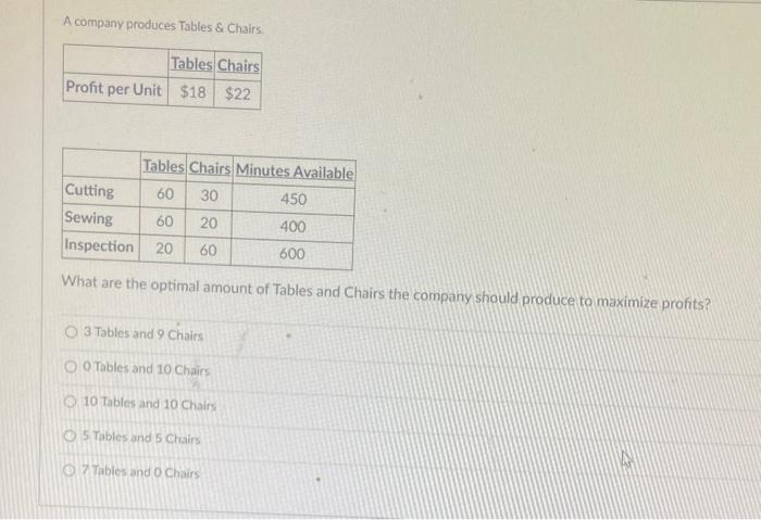 Solved A company produces Tables \& Chairs. What are the | Chegg.com