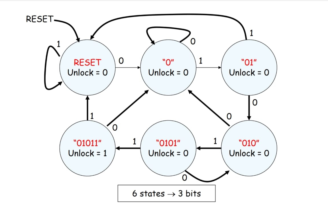 Explain this state transition diagram. Make its state | Chegg.com