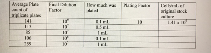 Solved Final Dilution Factor How much was plated Plating | Chegg.com
