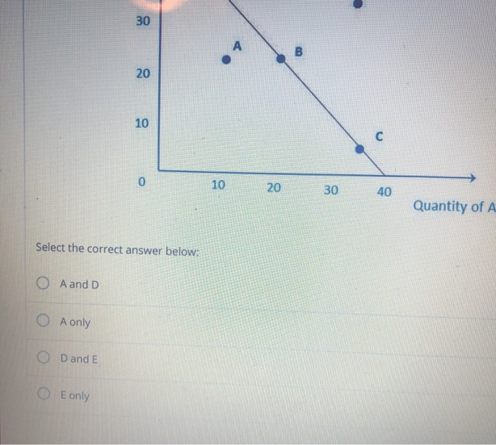 Solved A budget constraint for an individual is shown in the | Chegg.com