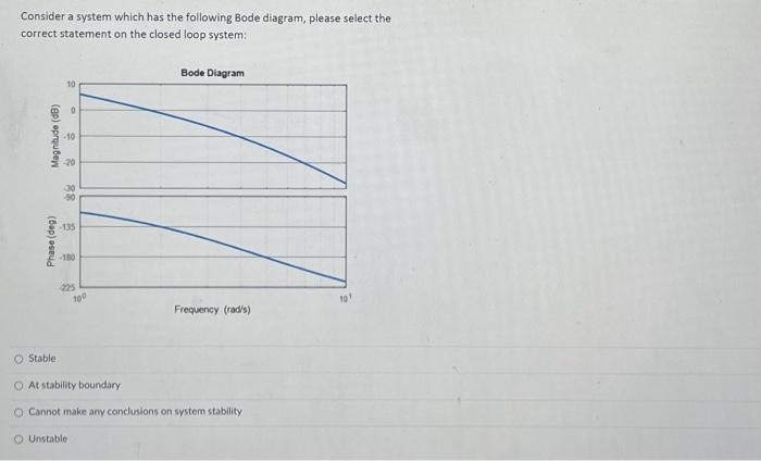 Solved Consider a system which has the following Bode | Chegg.com