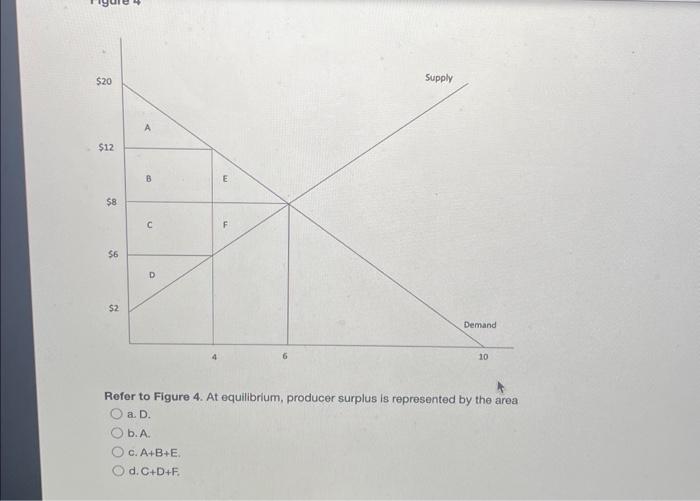 Solved Refer to Figure 4. At equilibrium, producer surplus | Chegg.com