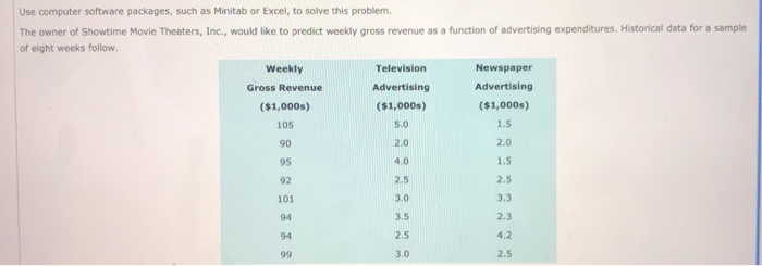 Solved Use computer software packages, such as Minitab or | Chegg.com