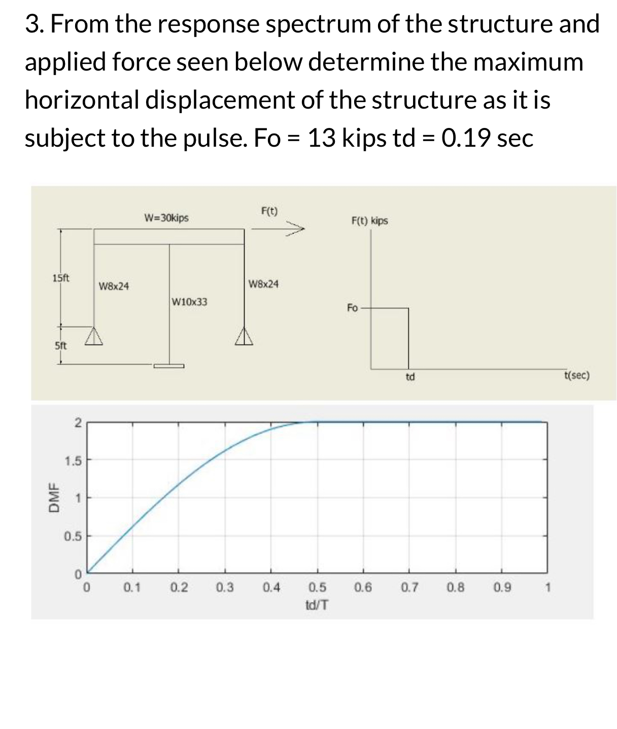 Solved From the response spectrum of the structure and | Chegg.com